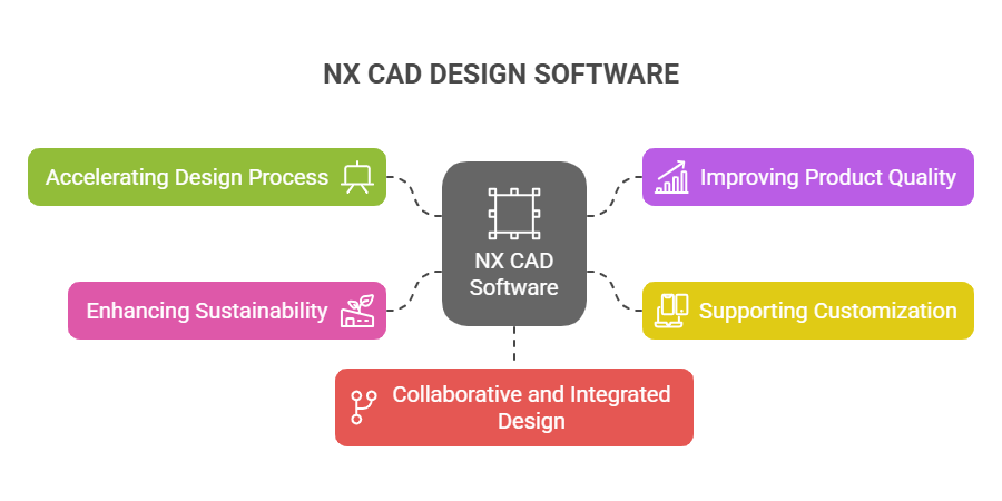 NX CAD: THE FUTURE OF PRODUCT DESIGN - Cj Tech