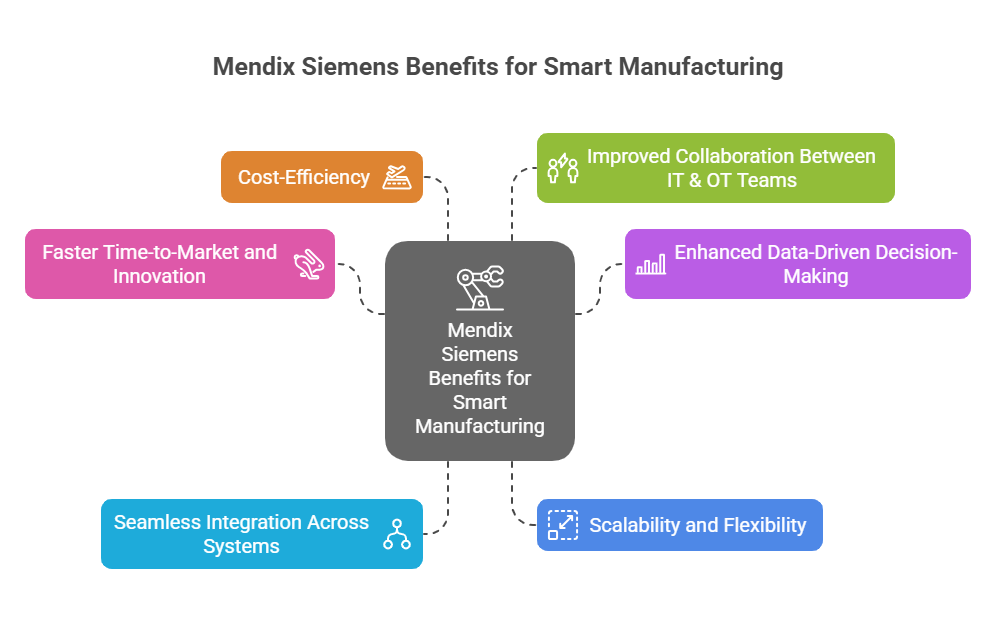 Why Mendix Siemens Powers Smart Manufacturing 2025